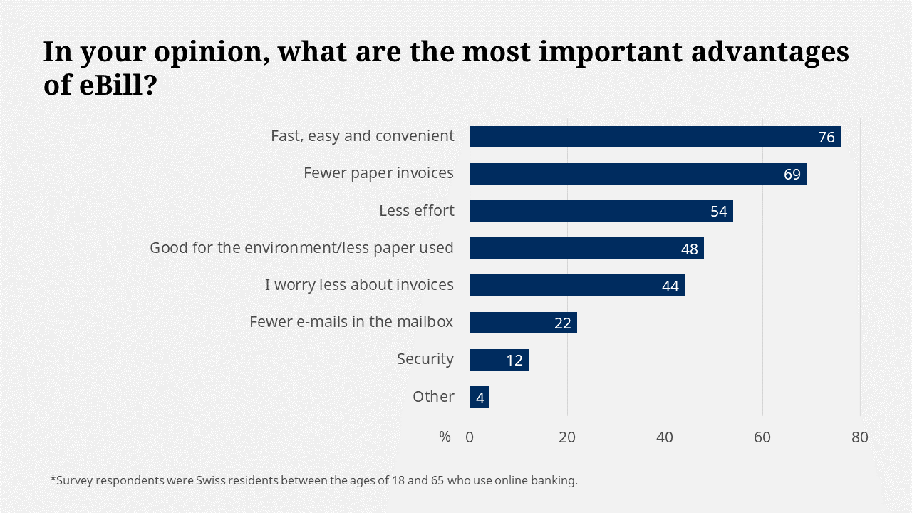 Recent Study Shows: eBill Increasingly Popular